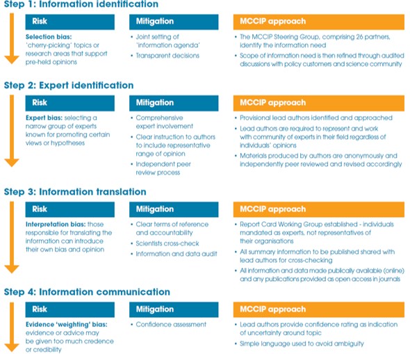 Scientific integrity and independence | MCCIP